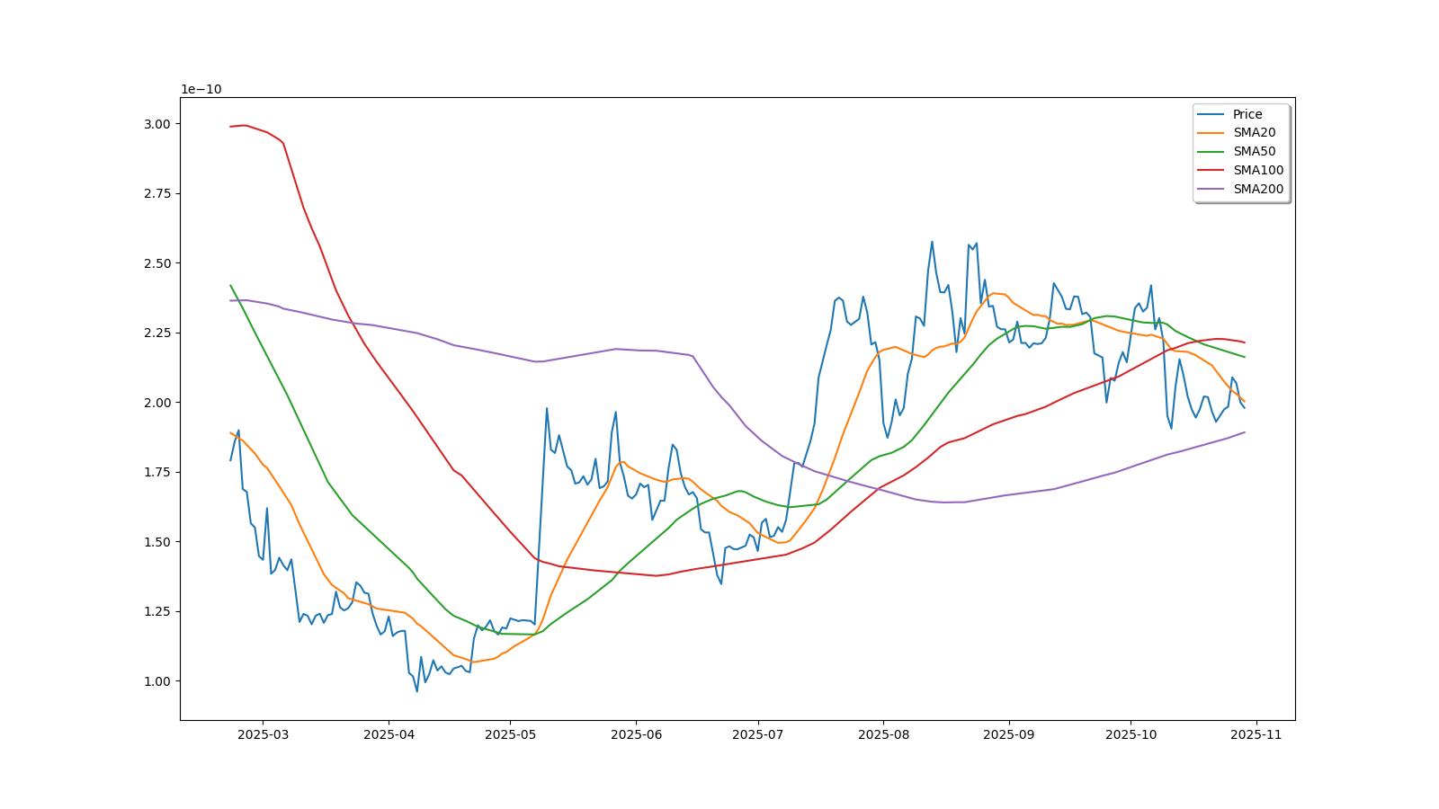 PEPURAI Simple Moving Averages