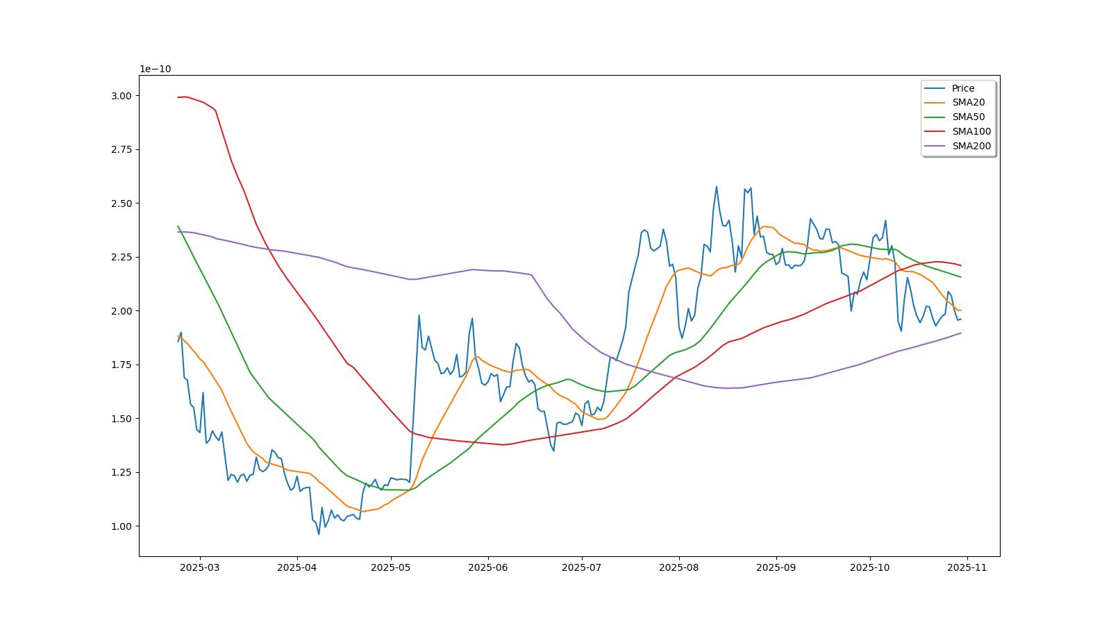 PEPURAI Simple Moving Averages