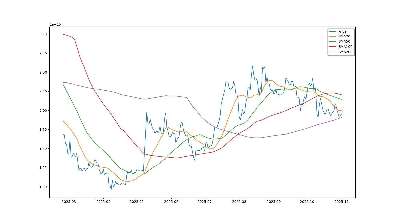 PEPURAI Simple Moving Averages