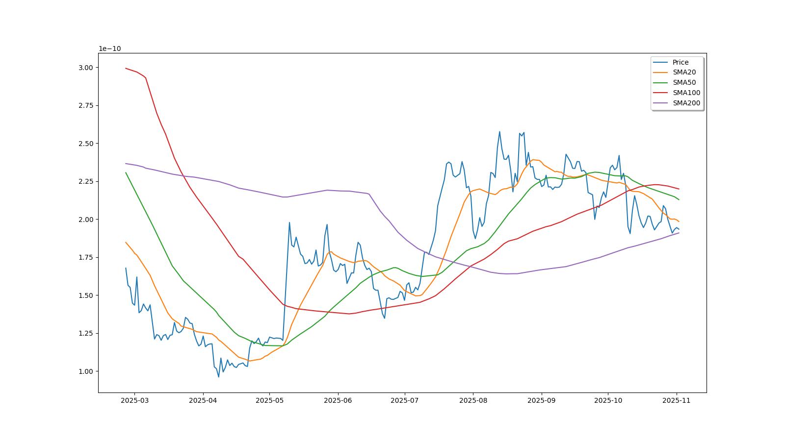 PEPURAI Simple Moving Averages