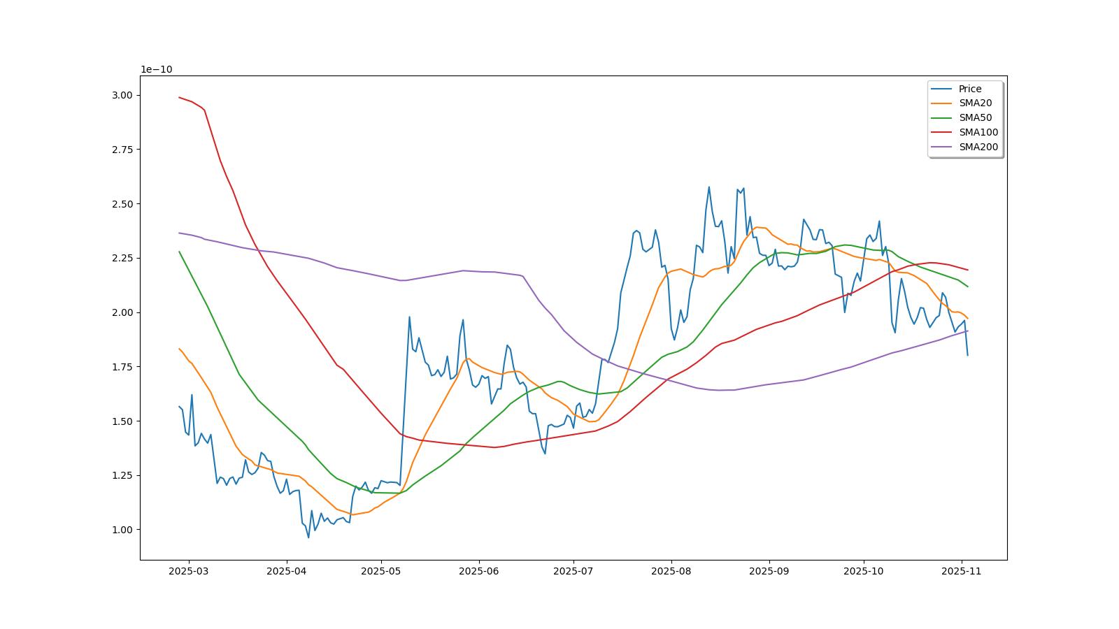 PEPURAI Simple Moving Averages