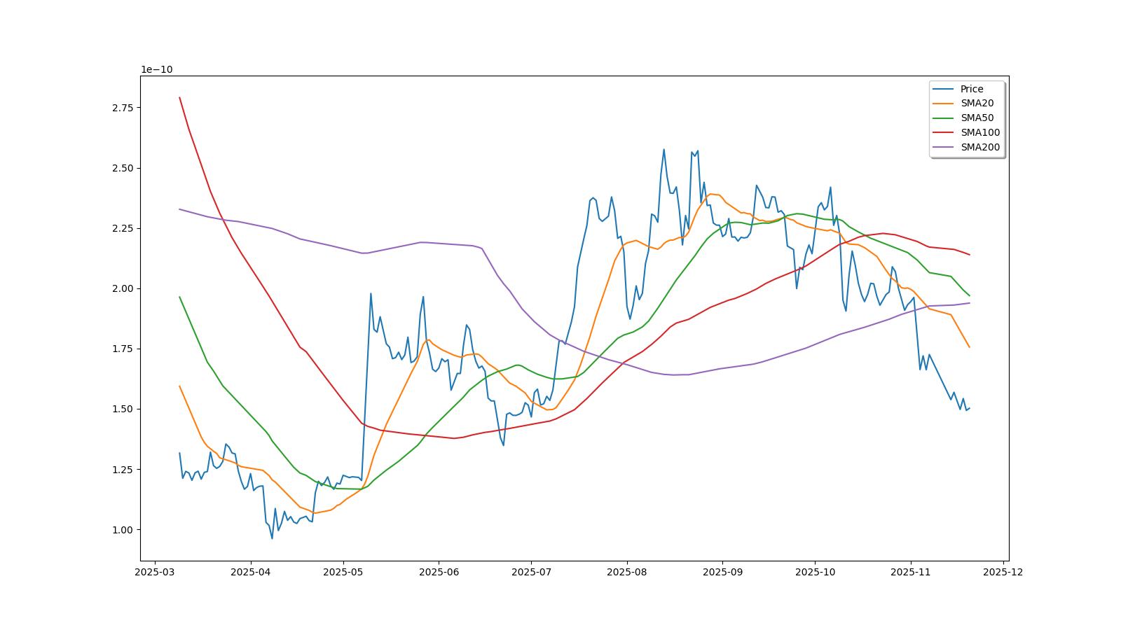 PEPURAI Simple Moving Averages