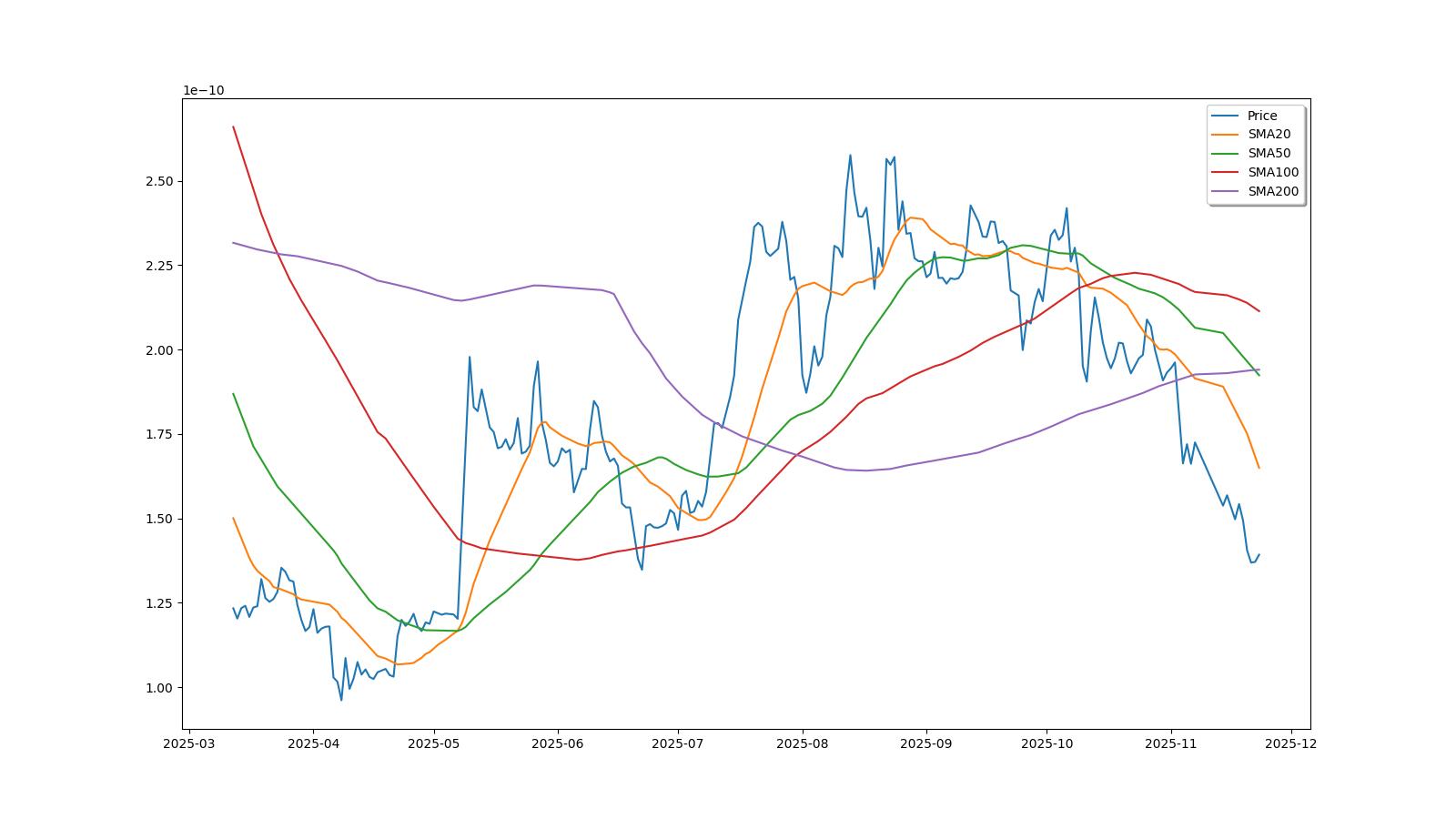 PEPURAI Simple Moving Averages