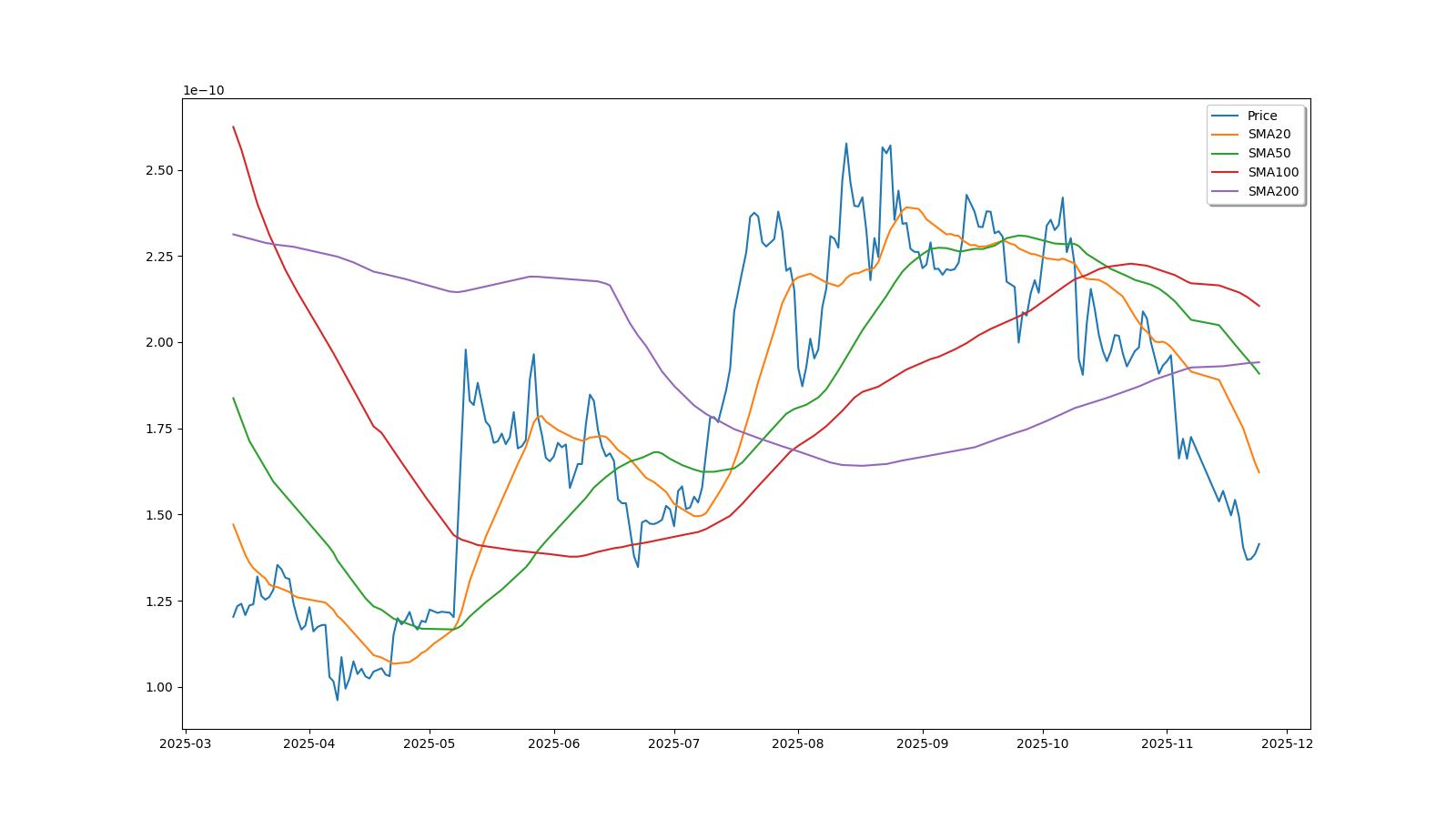 PEPURAI Simple Moving Averages