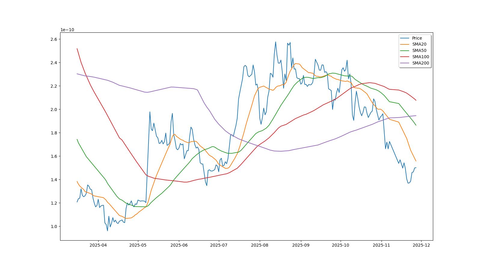 PEPURAI Simple Moving Averages