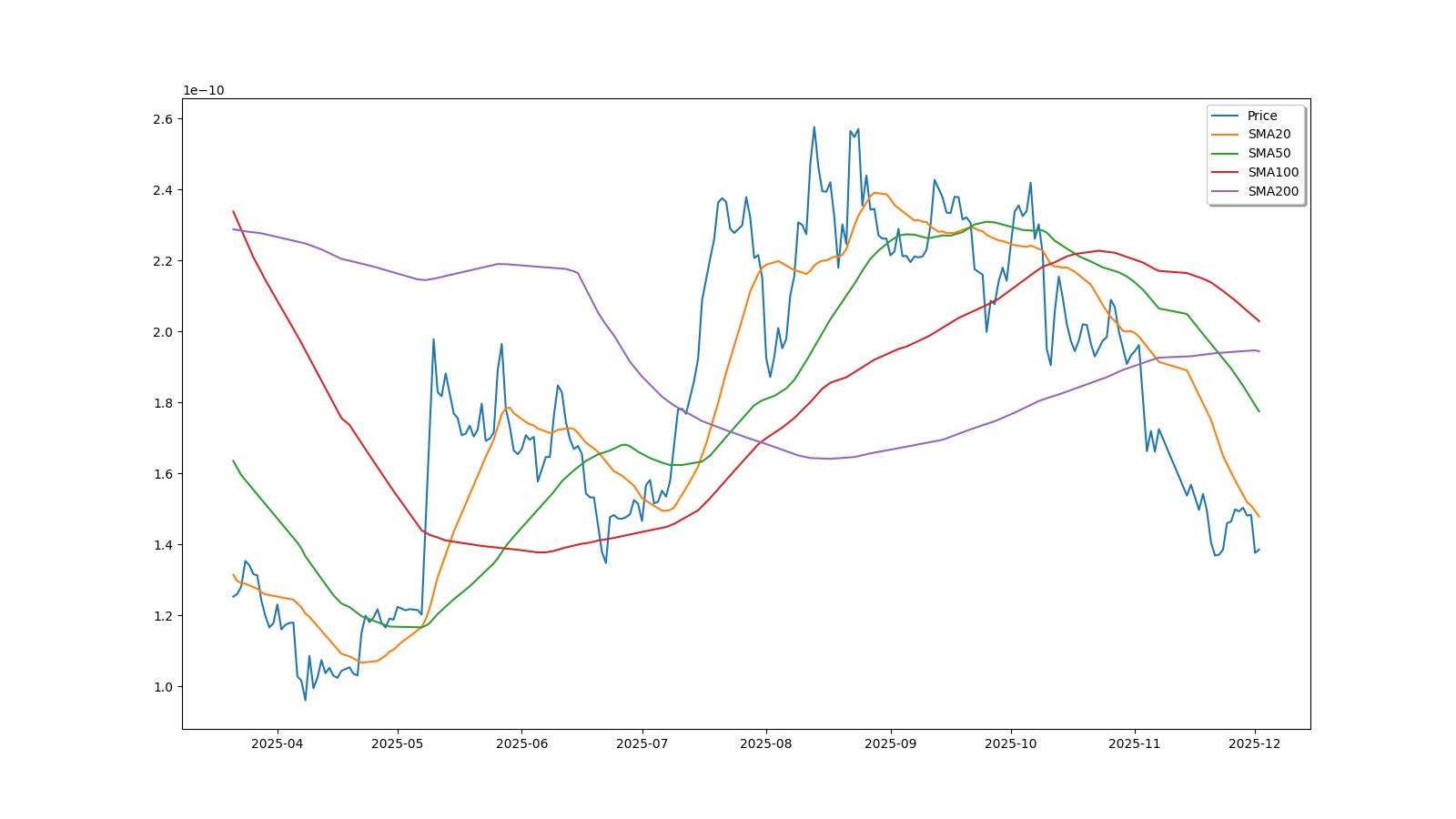 PEPURAI Simple Moving Averages