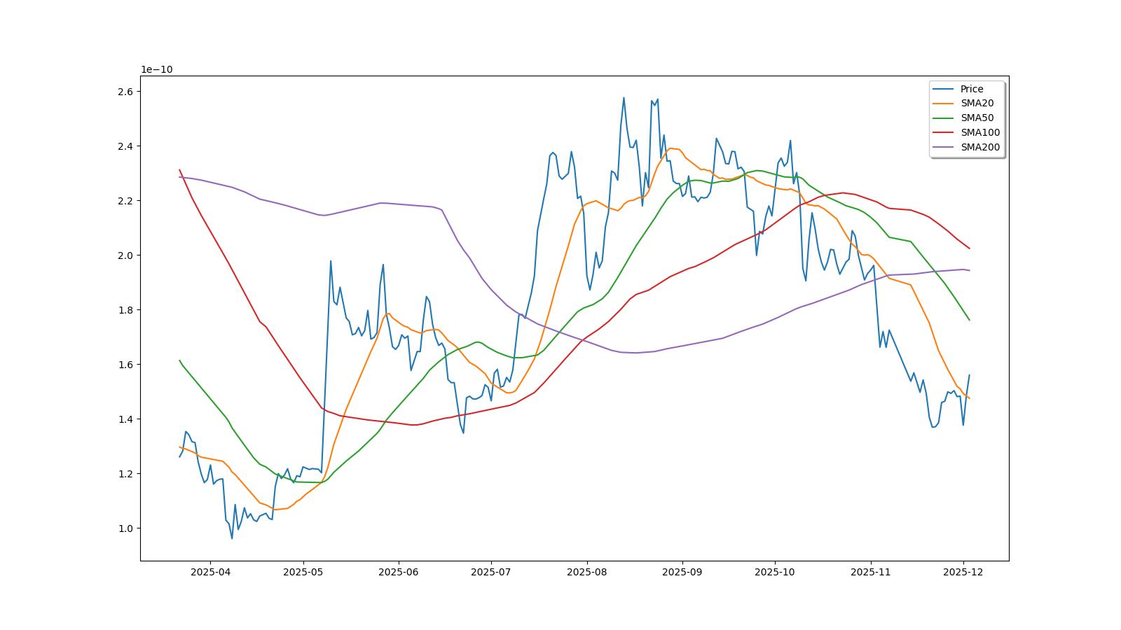 PEPURAI Simple Moving Averages