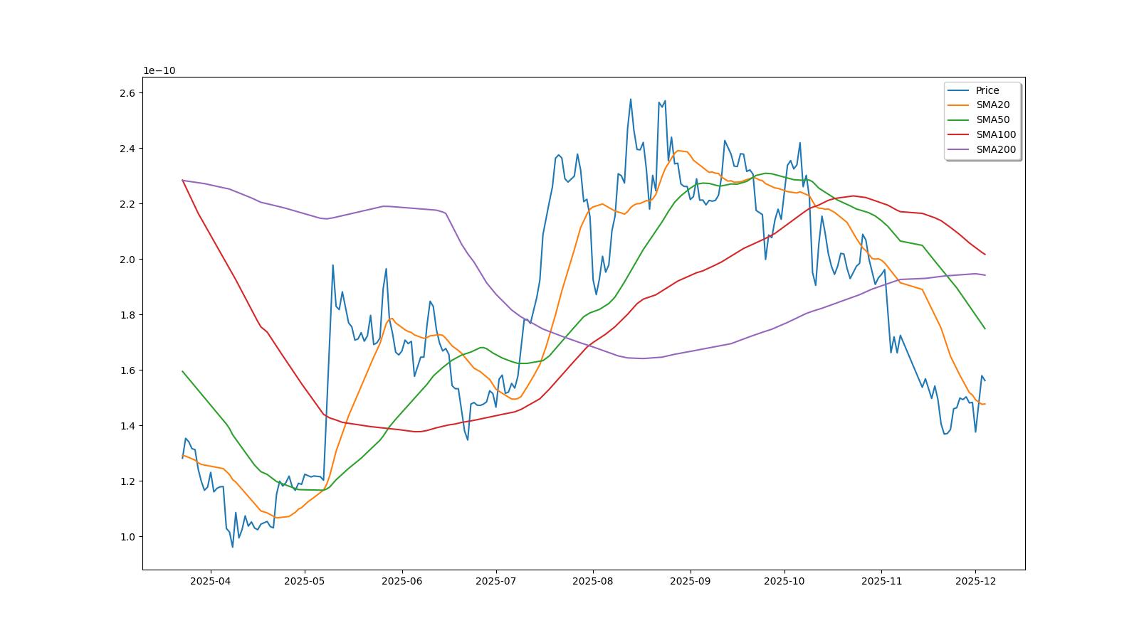 PEPURAI Simple Moving Averages