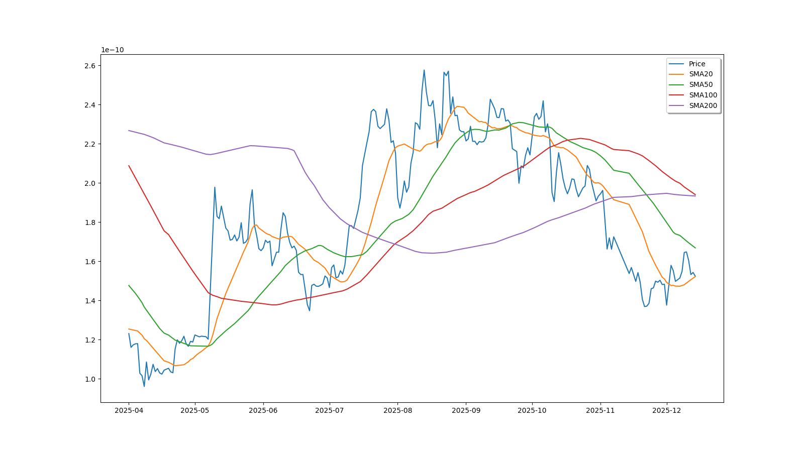 PEPURAI Simple Moving Averages
