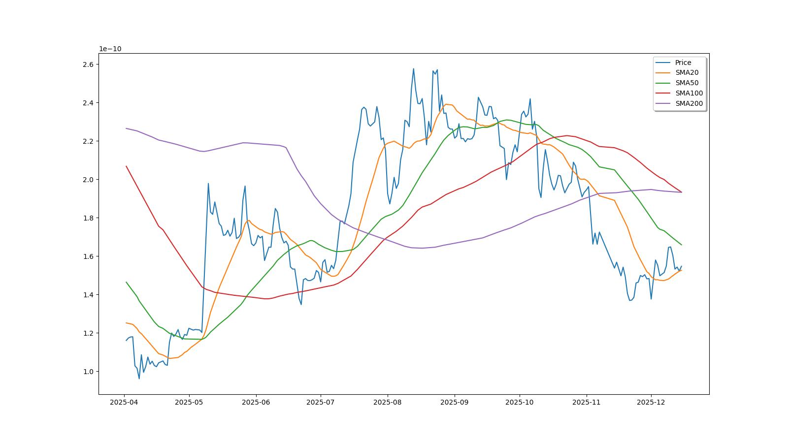 PEPURAI Simple Moving Averages