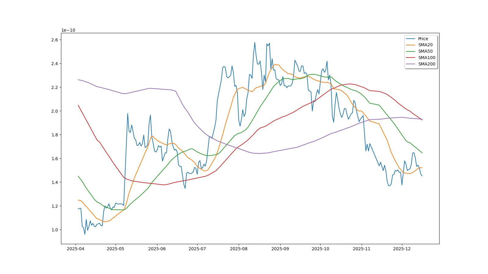 PEPURAI Simple Moving Averages