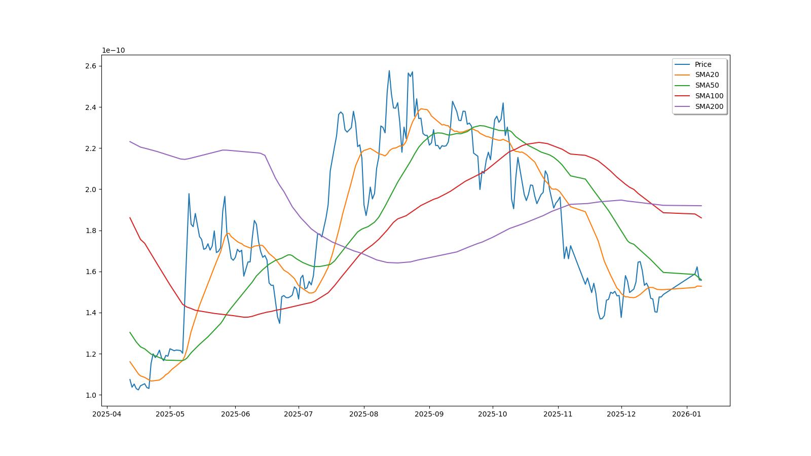 PEPURAI Simple Moving Averages