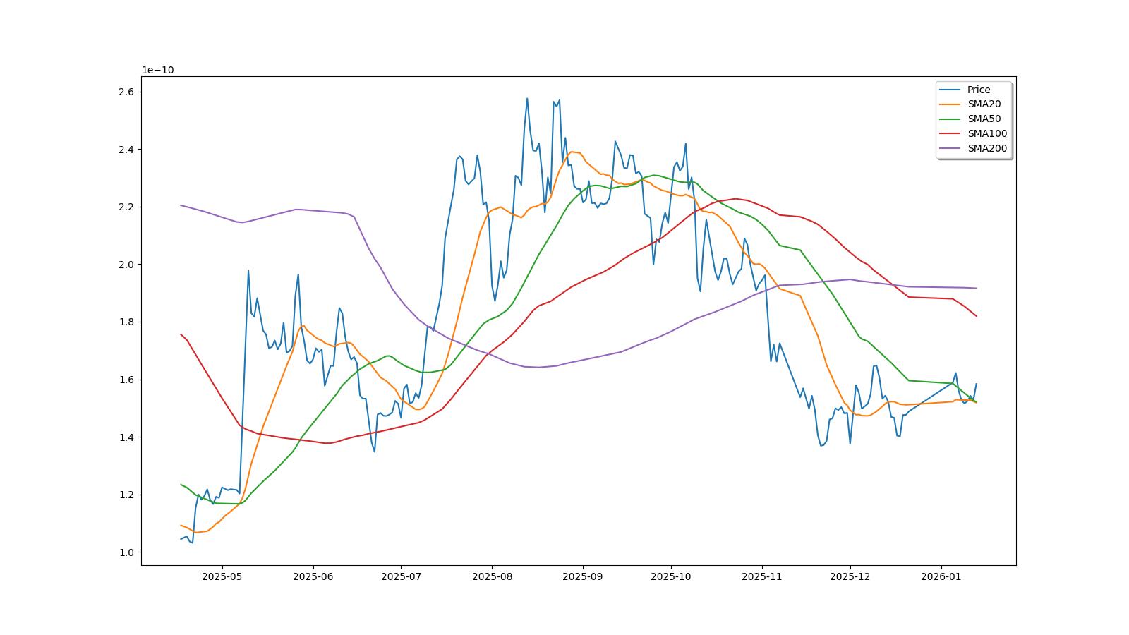 PEPURAI Simple Moving Averages