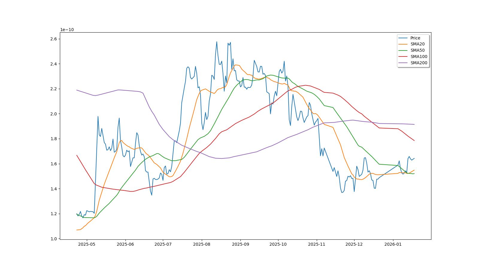 PEPURAI Simple Moving Averages