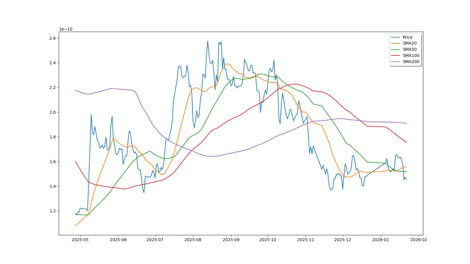 PEPURAI Simple Moving Averages