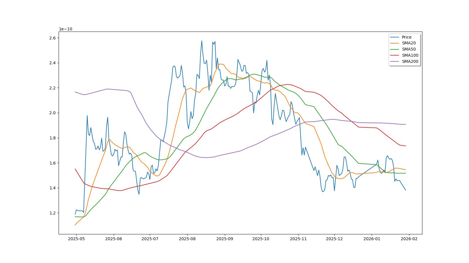 PEPURAI Simple Moving Averages