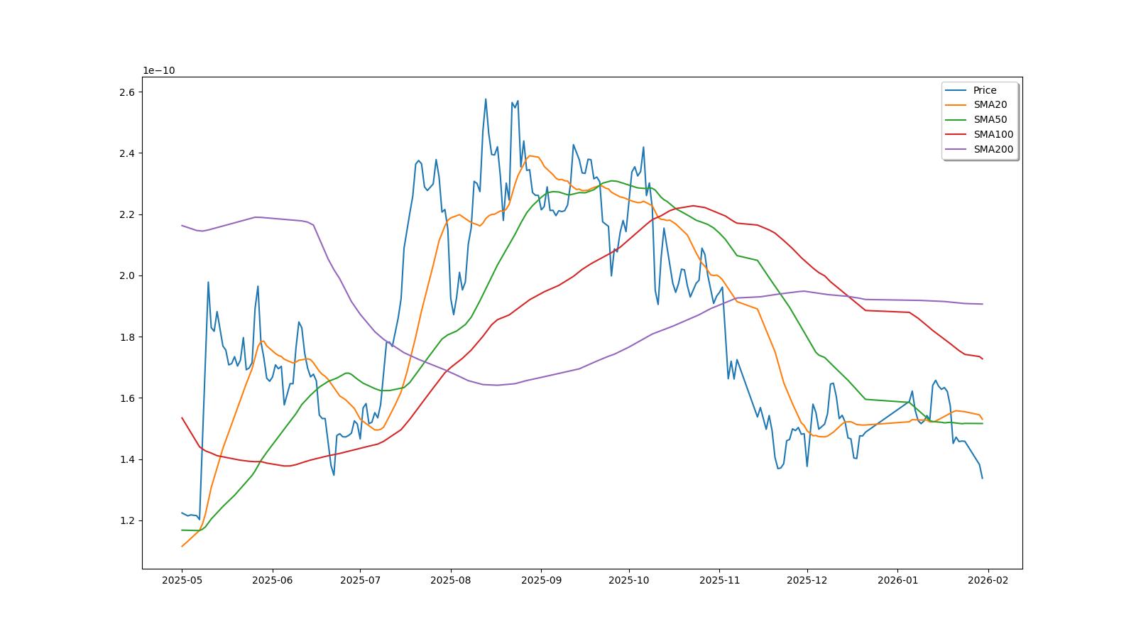PEPURAI Simple Moving Averages