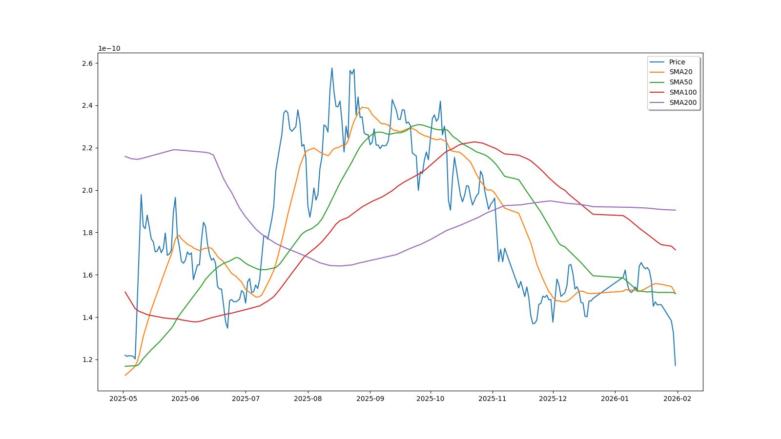 PEPURAI Simple Moving Averages