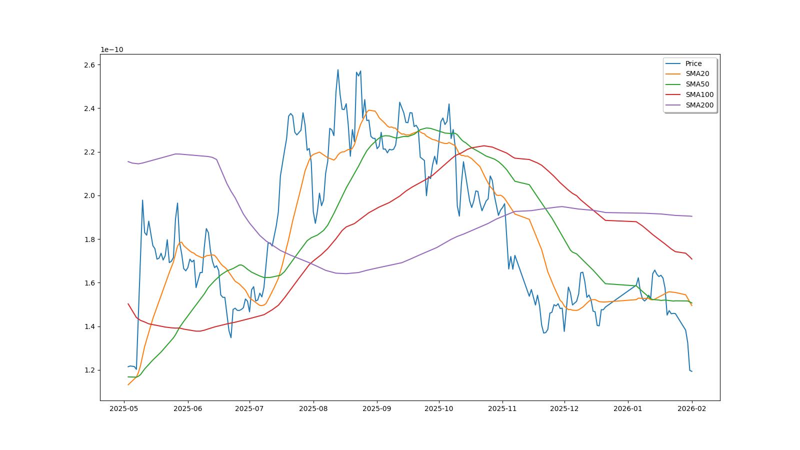 PEPURAI Simple Moving Averages