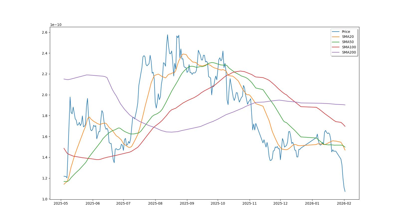 PEPURAI Simple Moving Averages