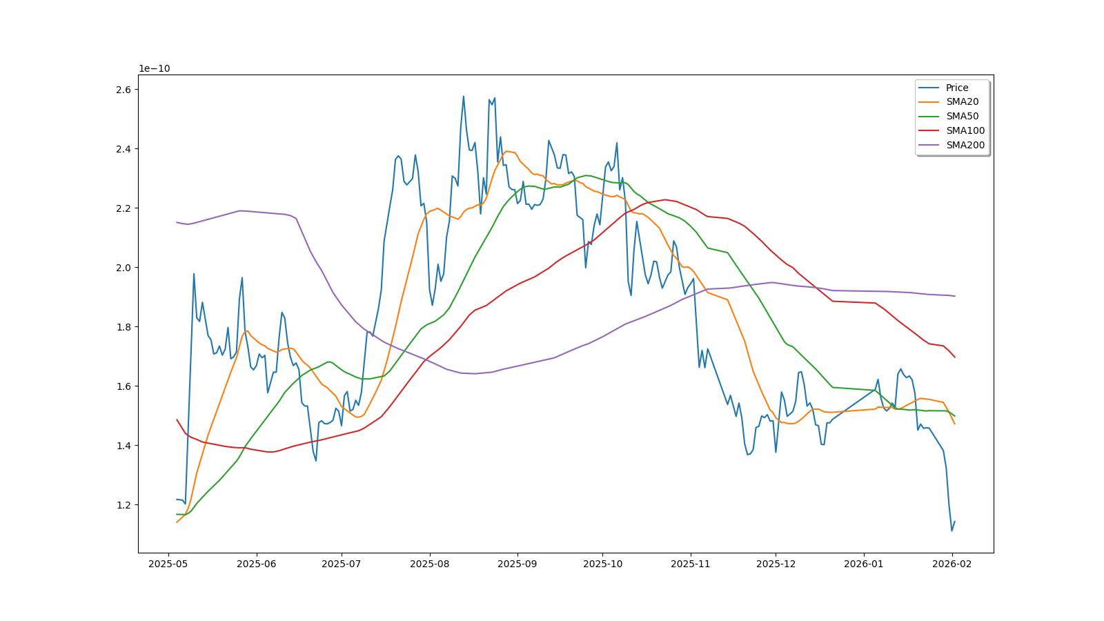 PEPURAI Simple Moving Averages