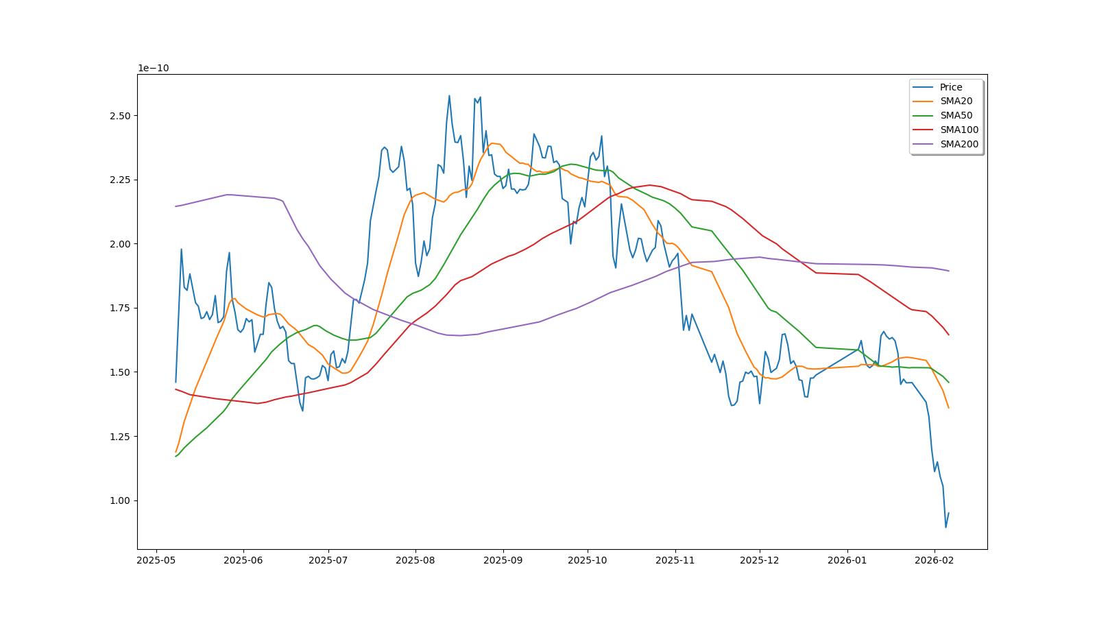 PEPURAI Simple Moving Averages