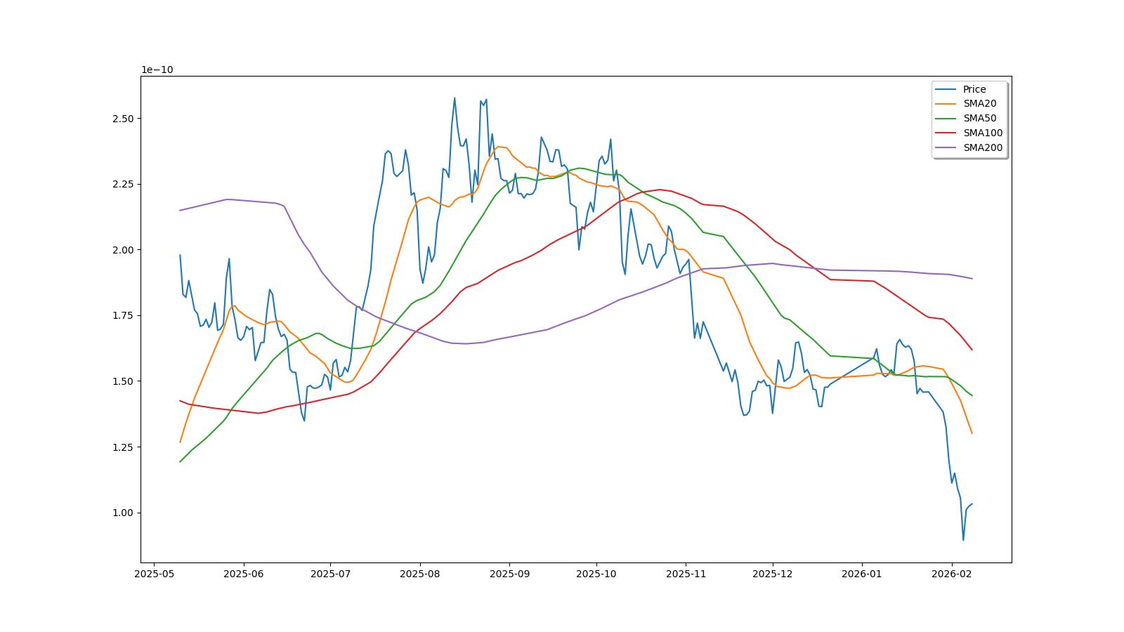 PEPURAI Simple Moving Averages