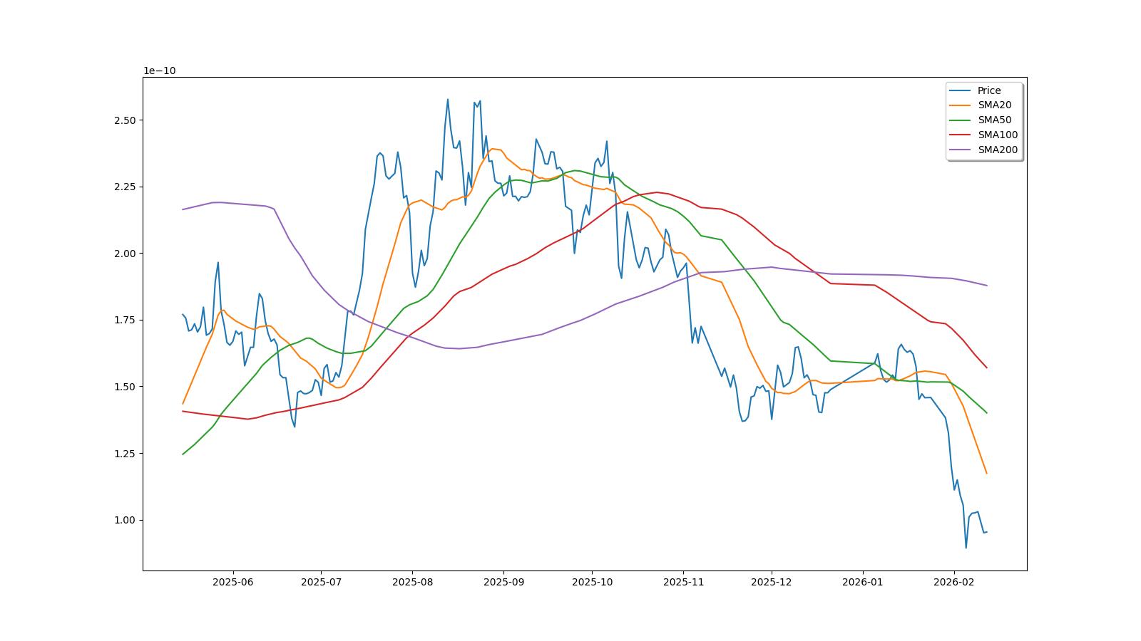 PEPURAI Simple Moving Averages