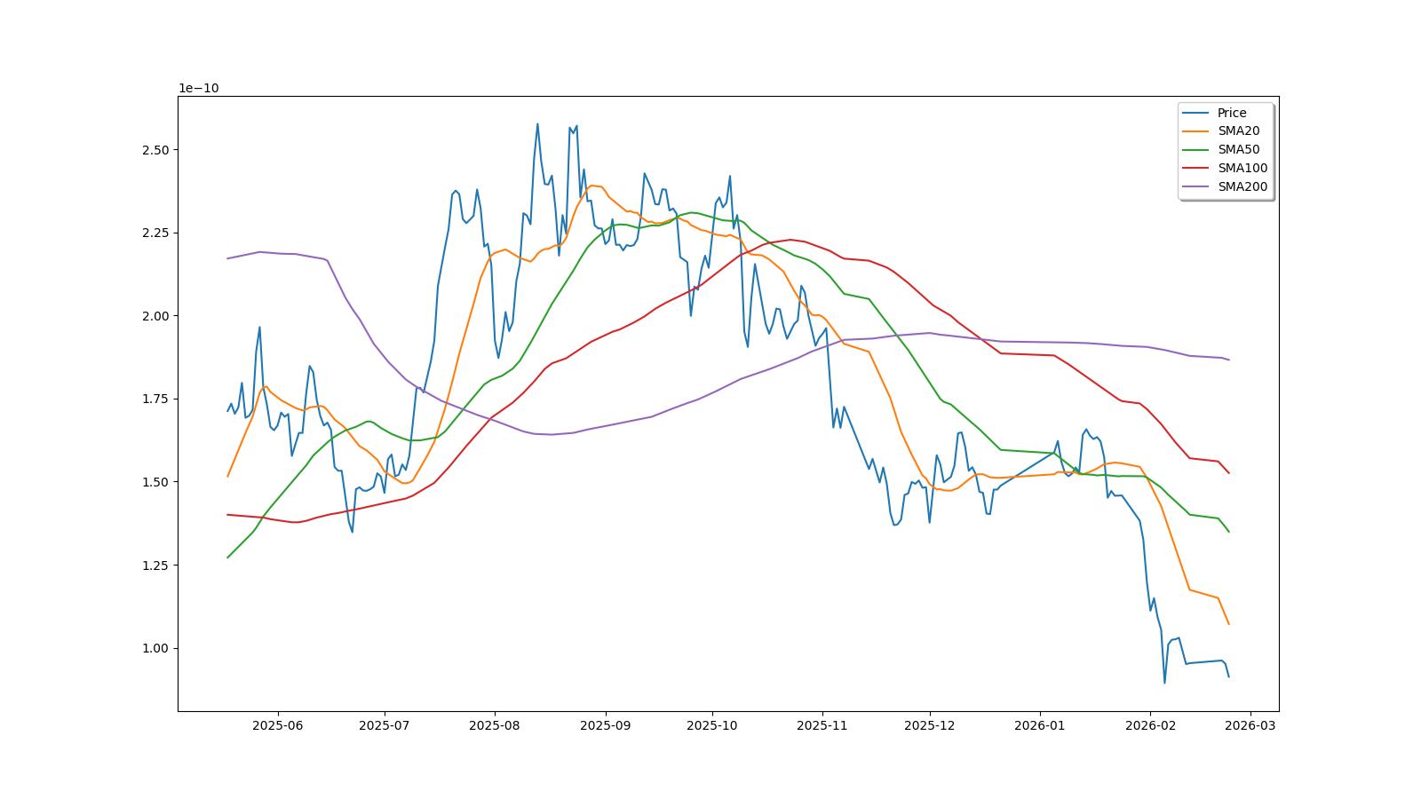 PEPURAI Simple Moving Averages