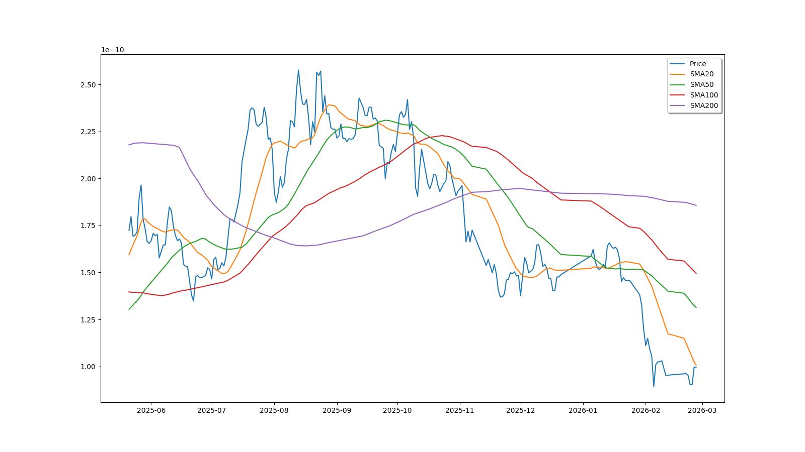 PEPURAI Simple Moving Averages