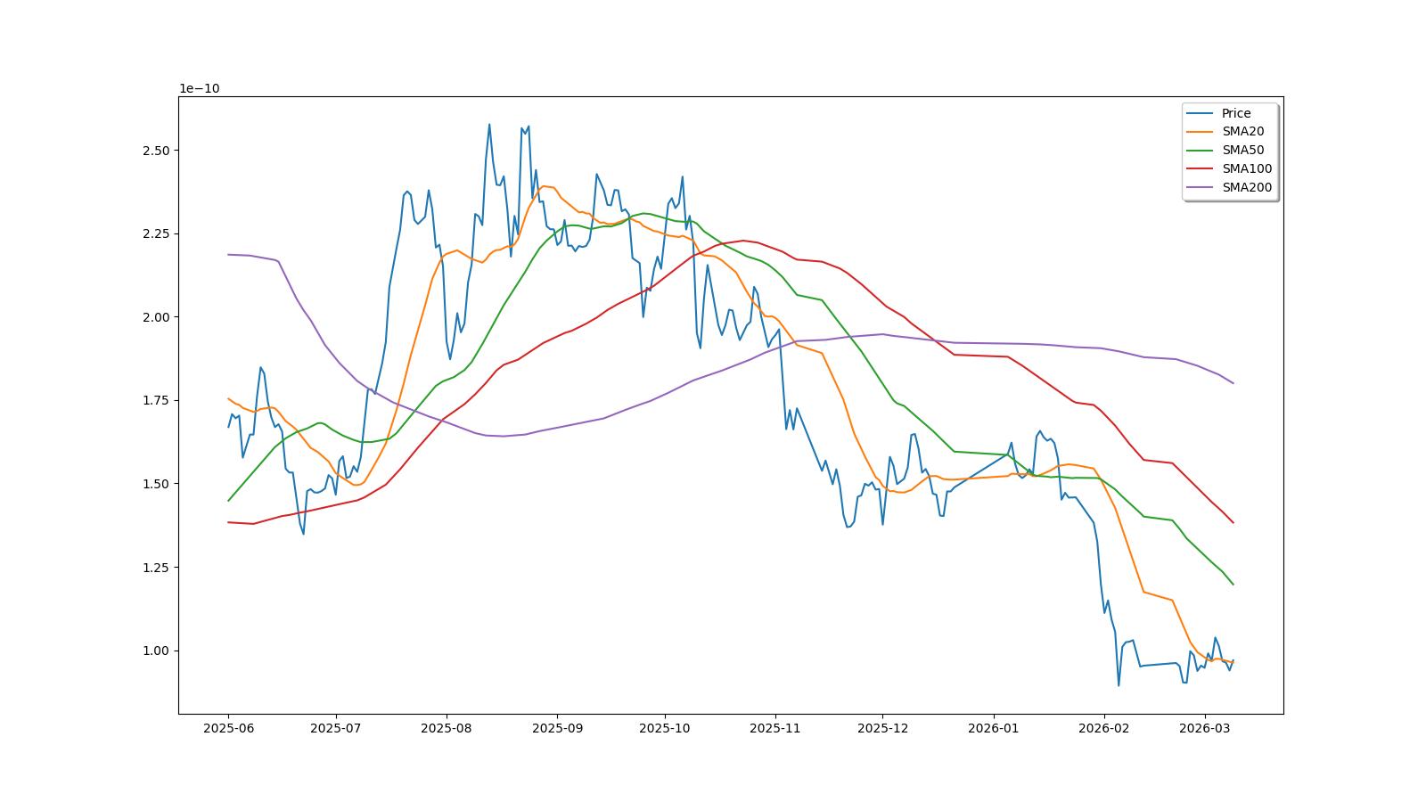 PEPURAI Simple Moving Averages
