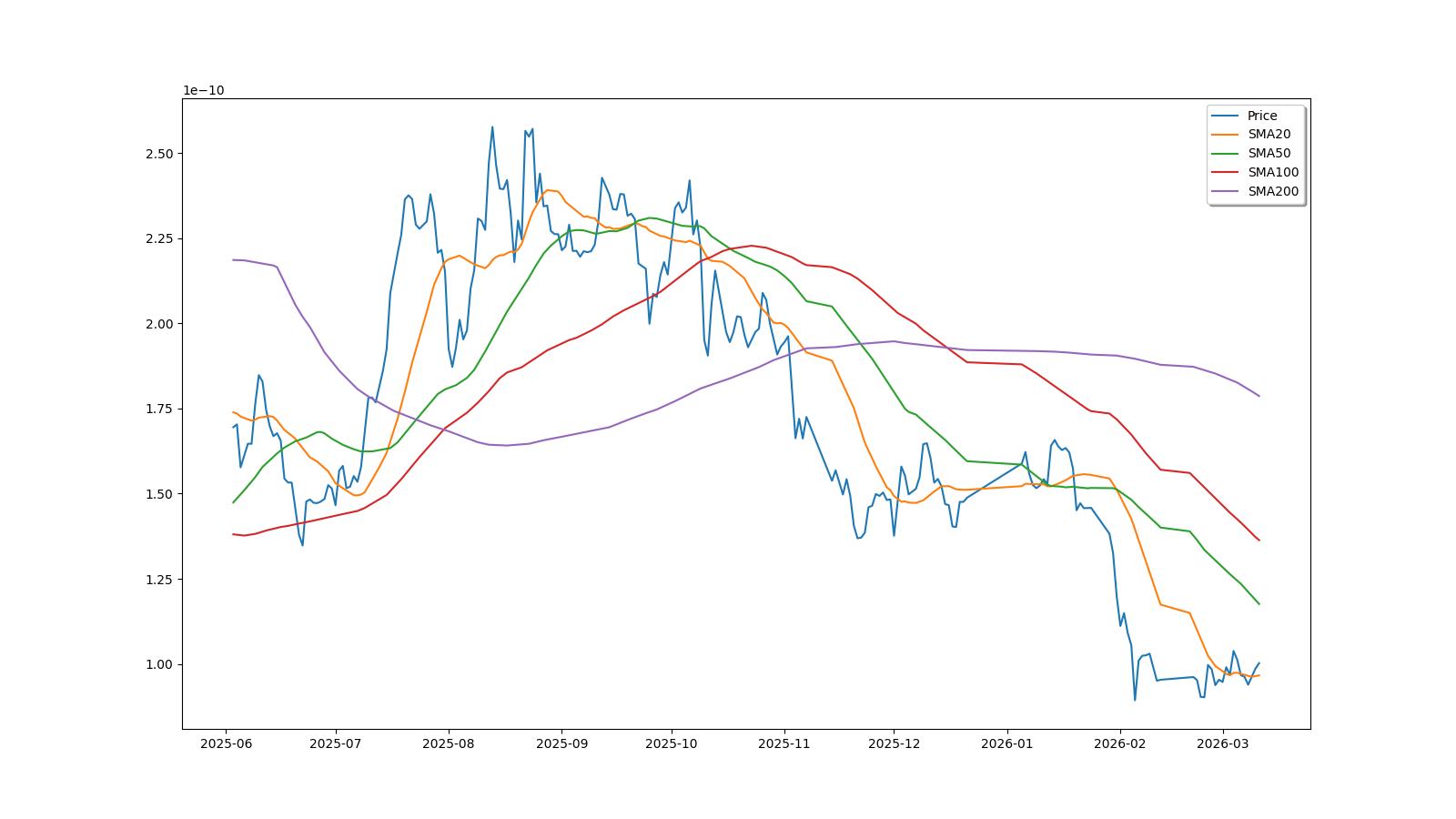 PEPURAI Simple Moving Averages