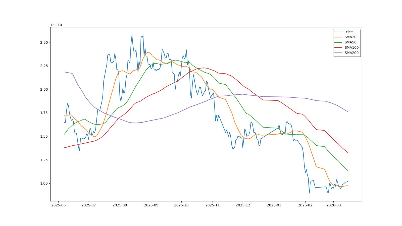 PEPURAI Simple Moving Averages