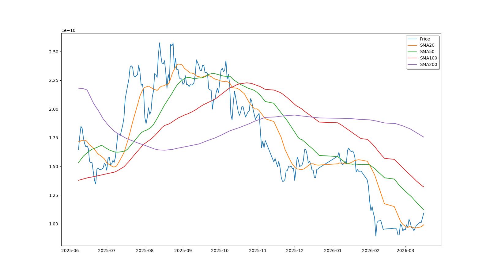 PEPURAI Simple Moving Averages