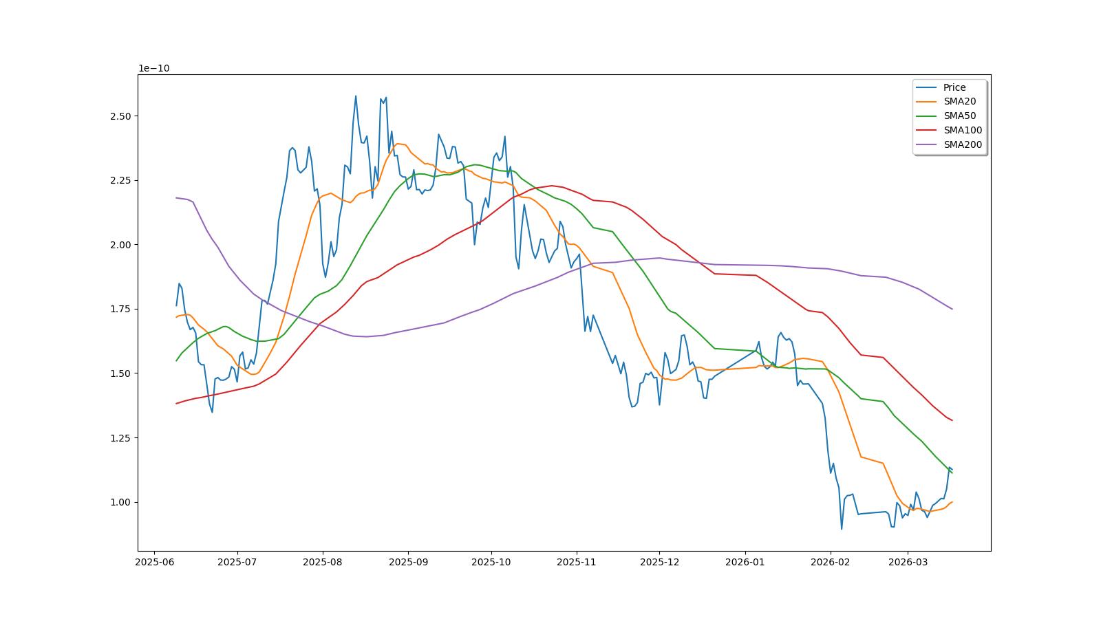 PEPURAI Simple Moving Averages