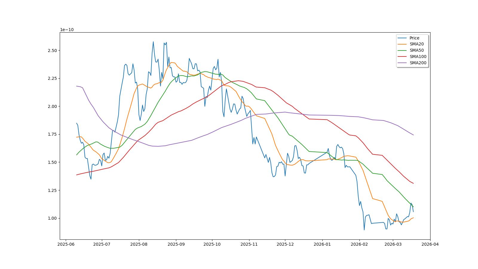 PEPURAI Simple Moving Averages