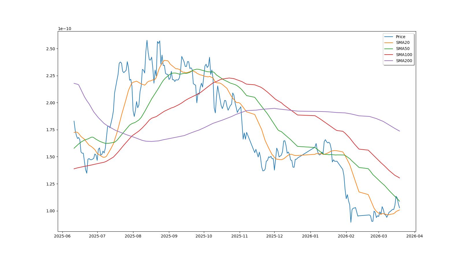 PEPURAI Simple Moving Averages