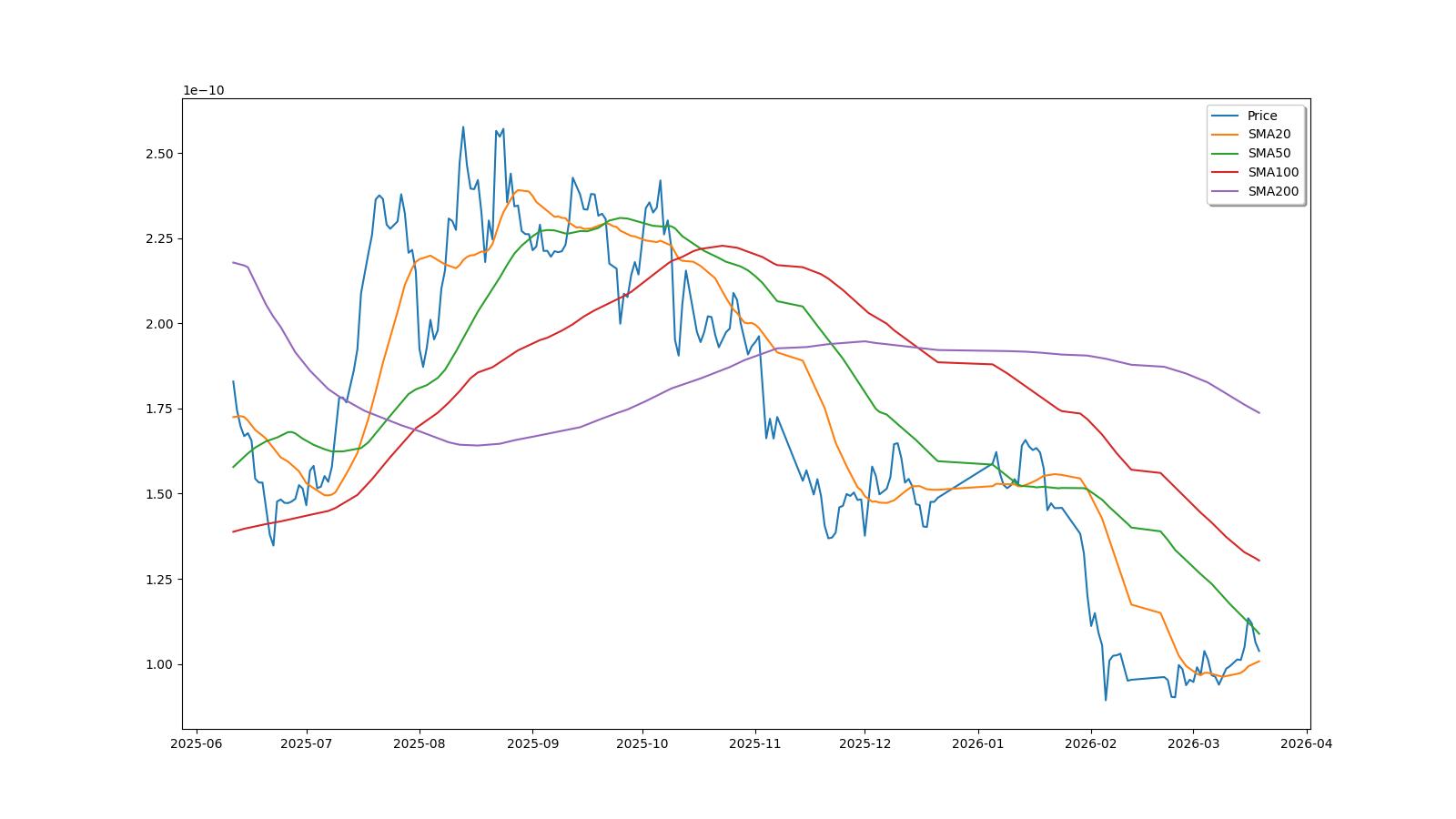 PEPURAI Simple Moving Averages