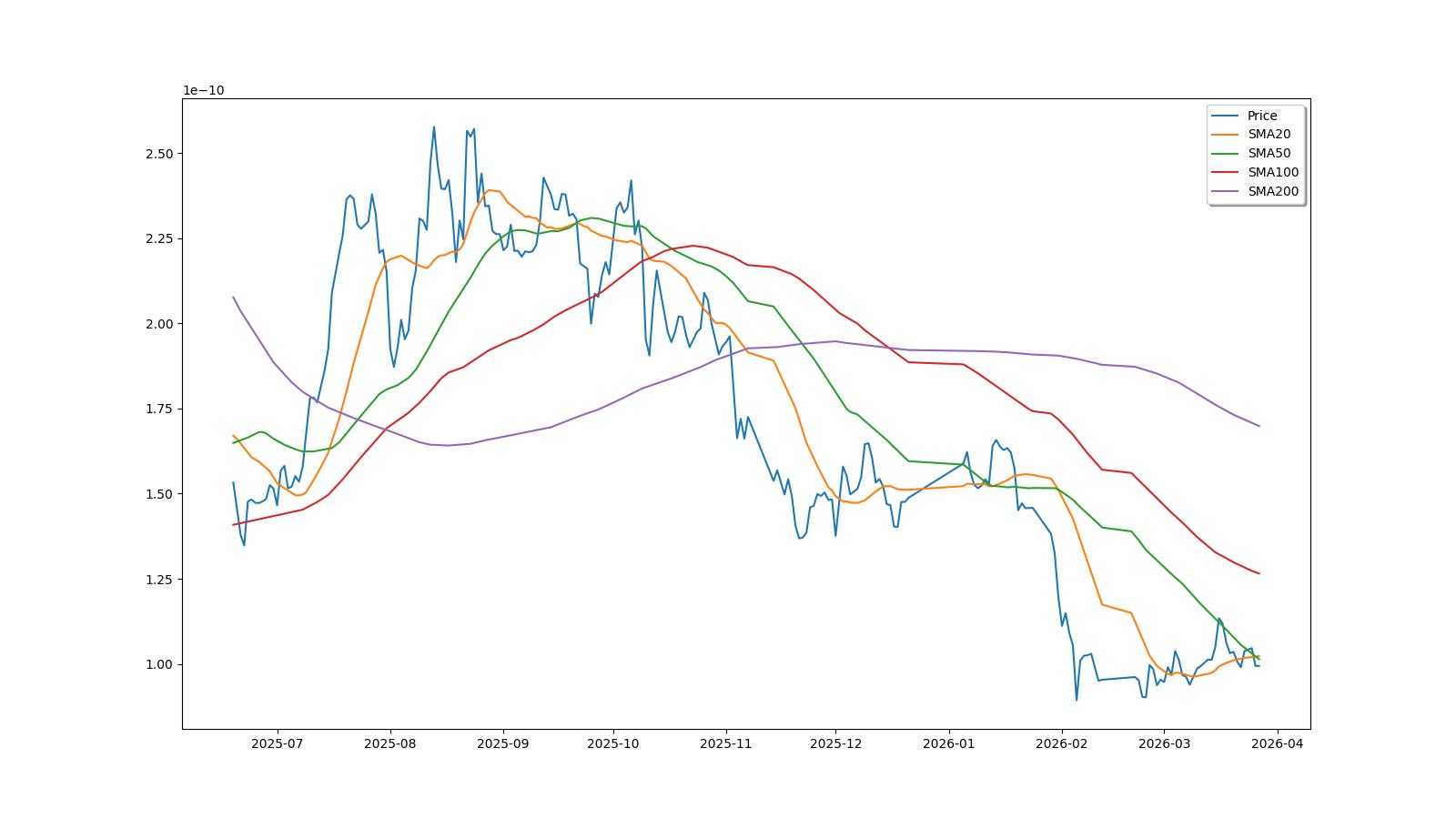 PEPURAI Simple Moving Averages