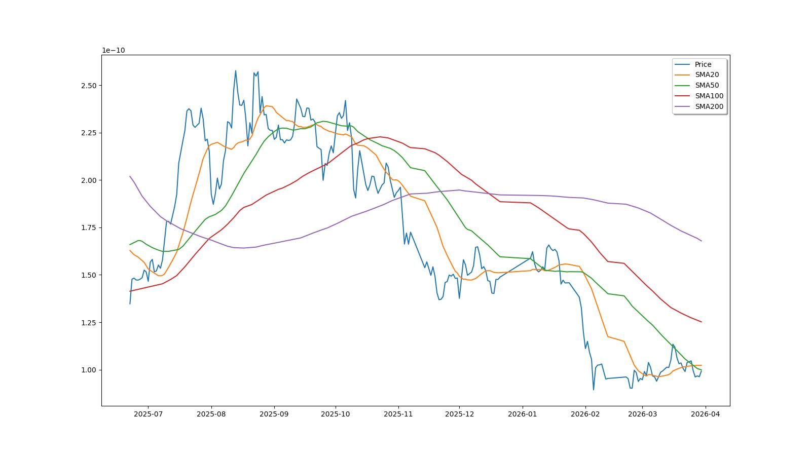 PEPURAI Simple Moving Averages