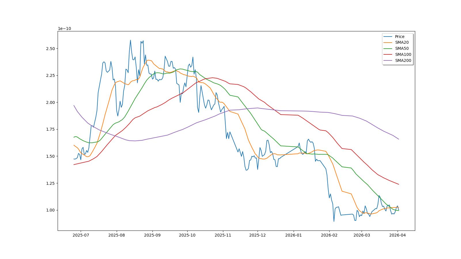 PEPURAI Simple Moving Averages
