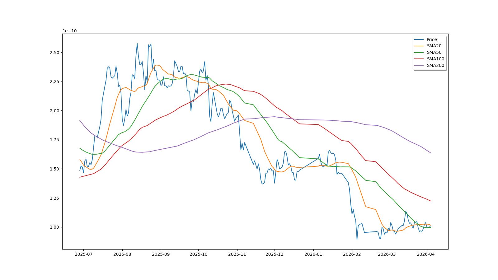 PEPURAI Simple Moving Averages