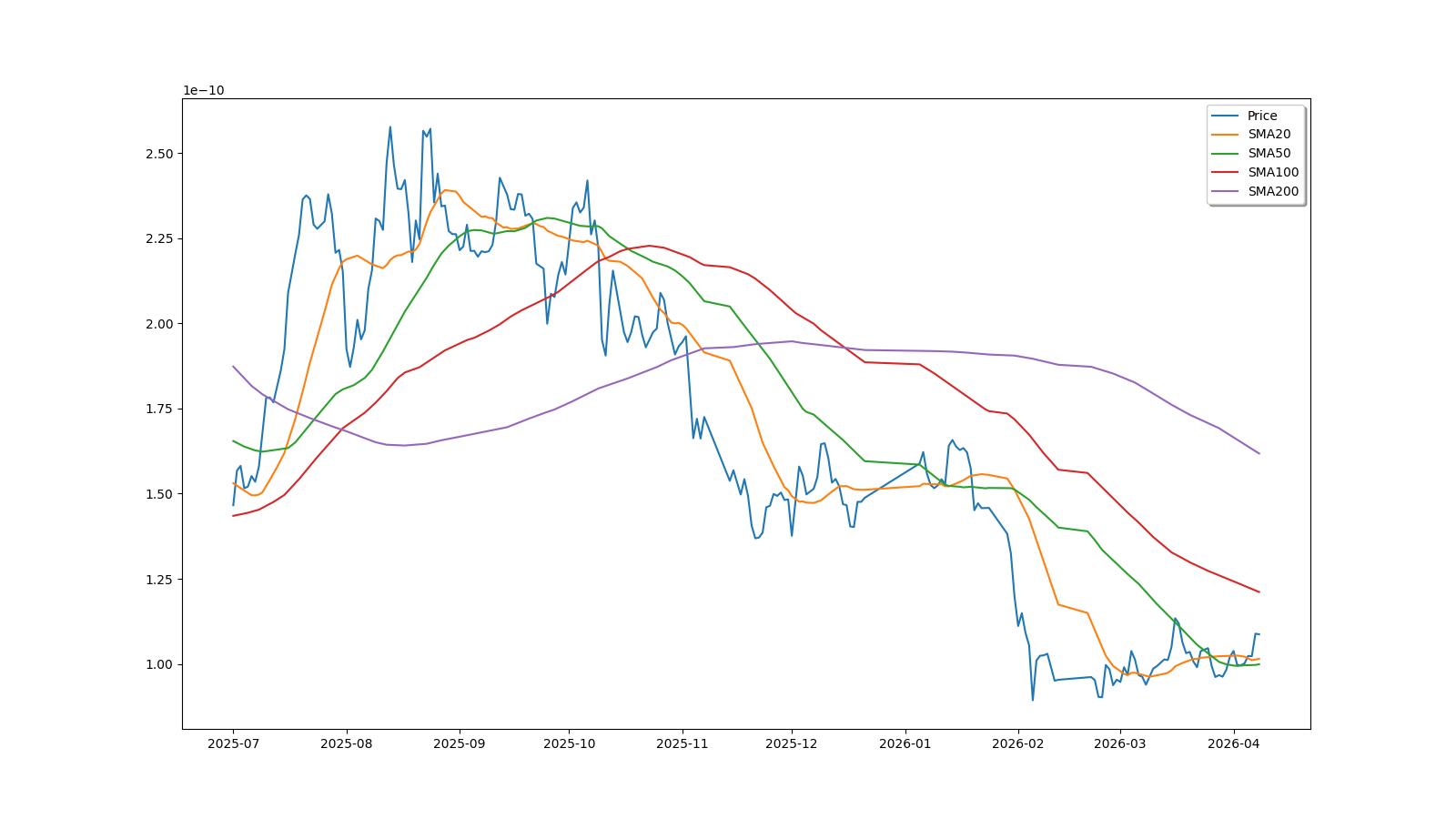 PEPURAI Simple Moving Averages