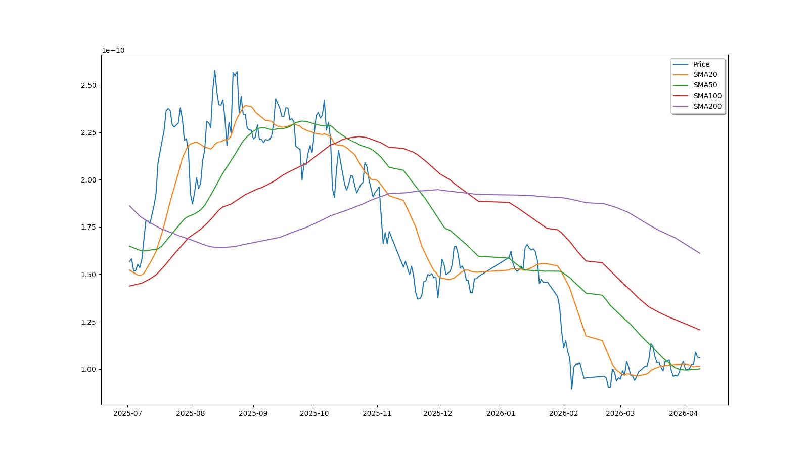 PEPURAI Simple Moving Averages