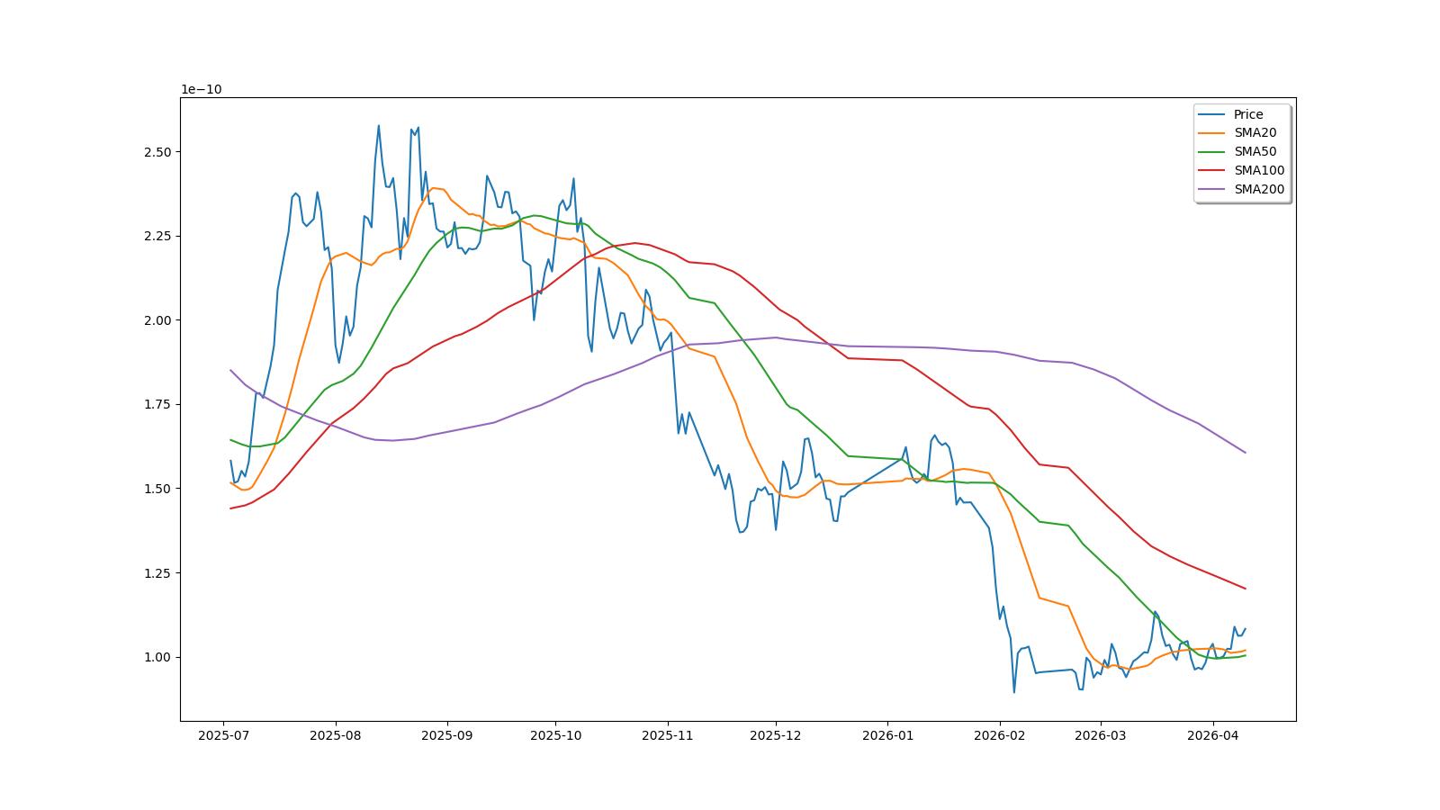 PEPURAI Simple Moving Averages