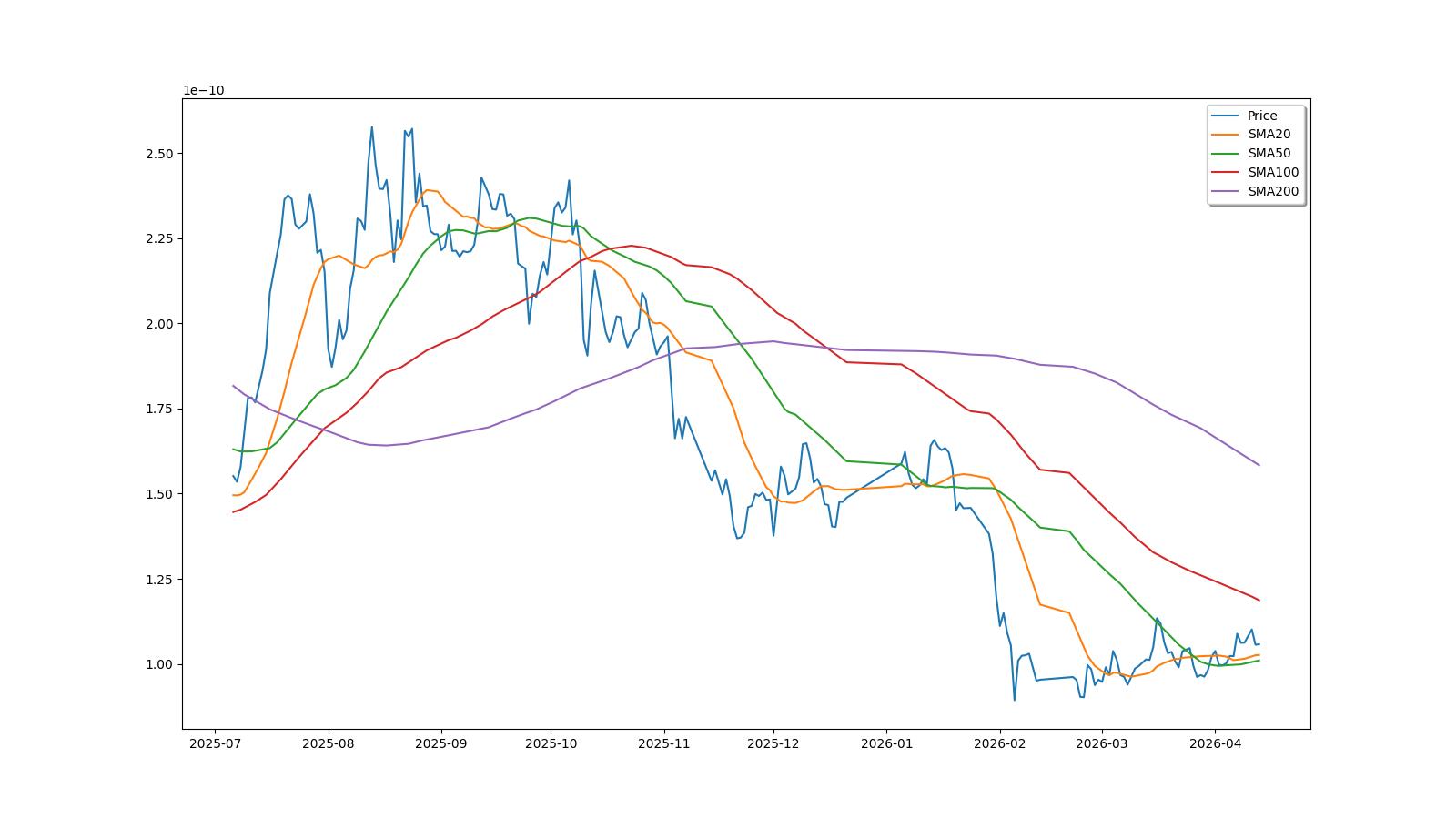 PEPURAI Simple Moving Averages