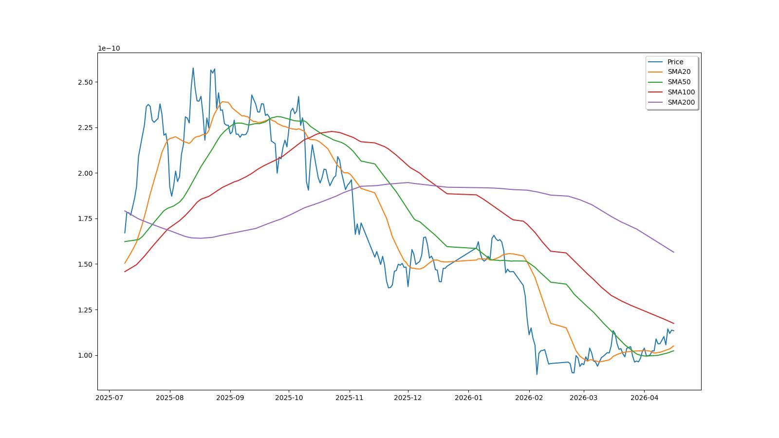PEPURAI Simple Moving Averages
