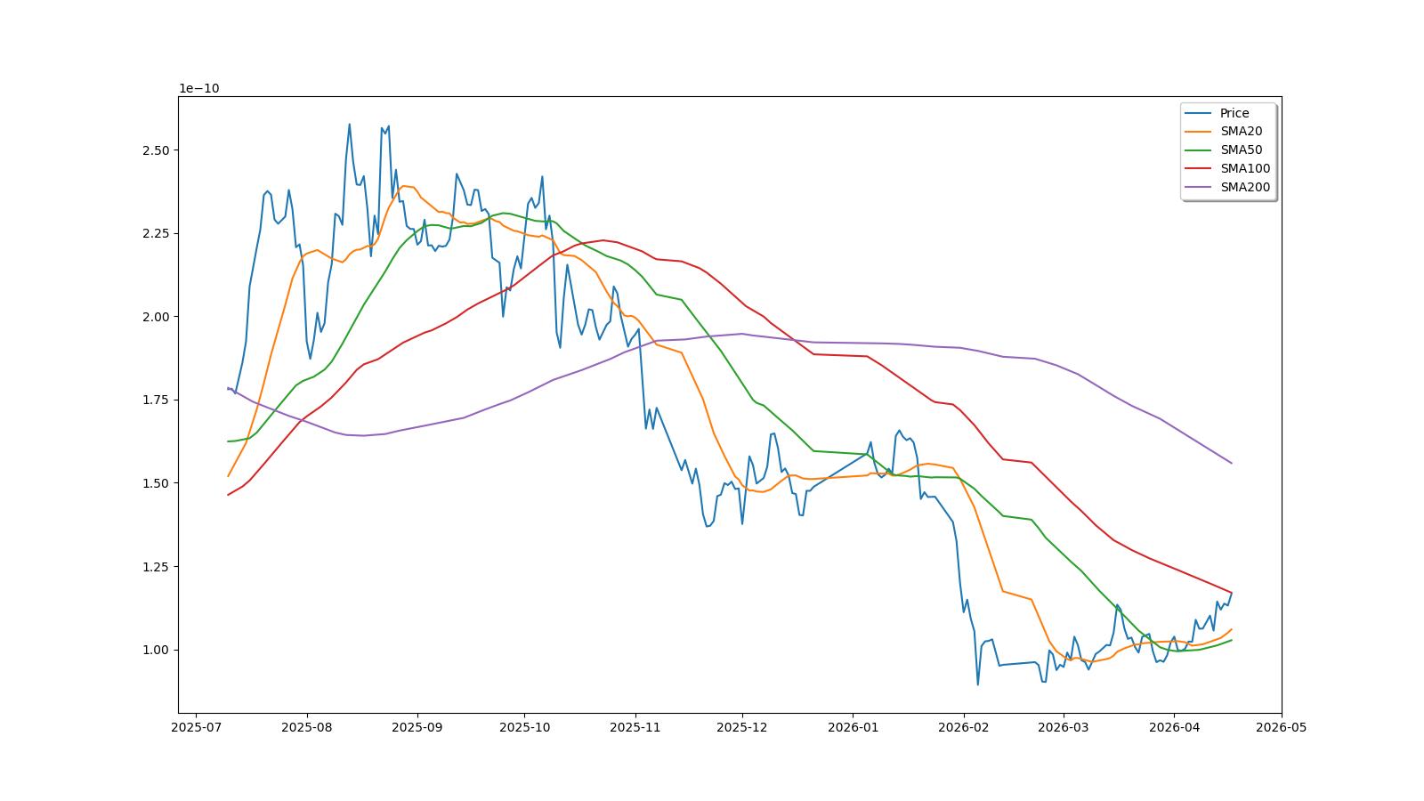 PEPURAI Simple Moving Averages