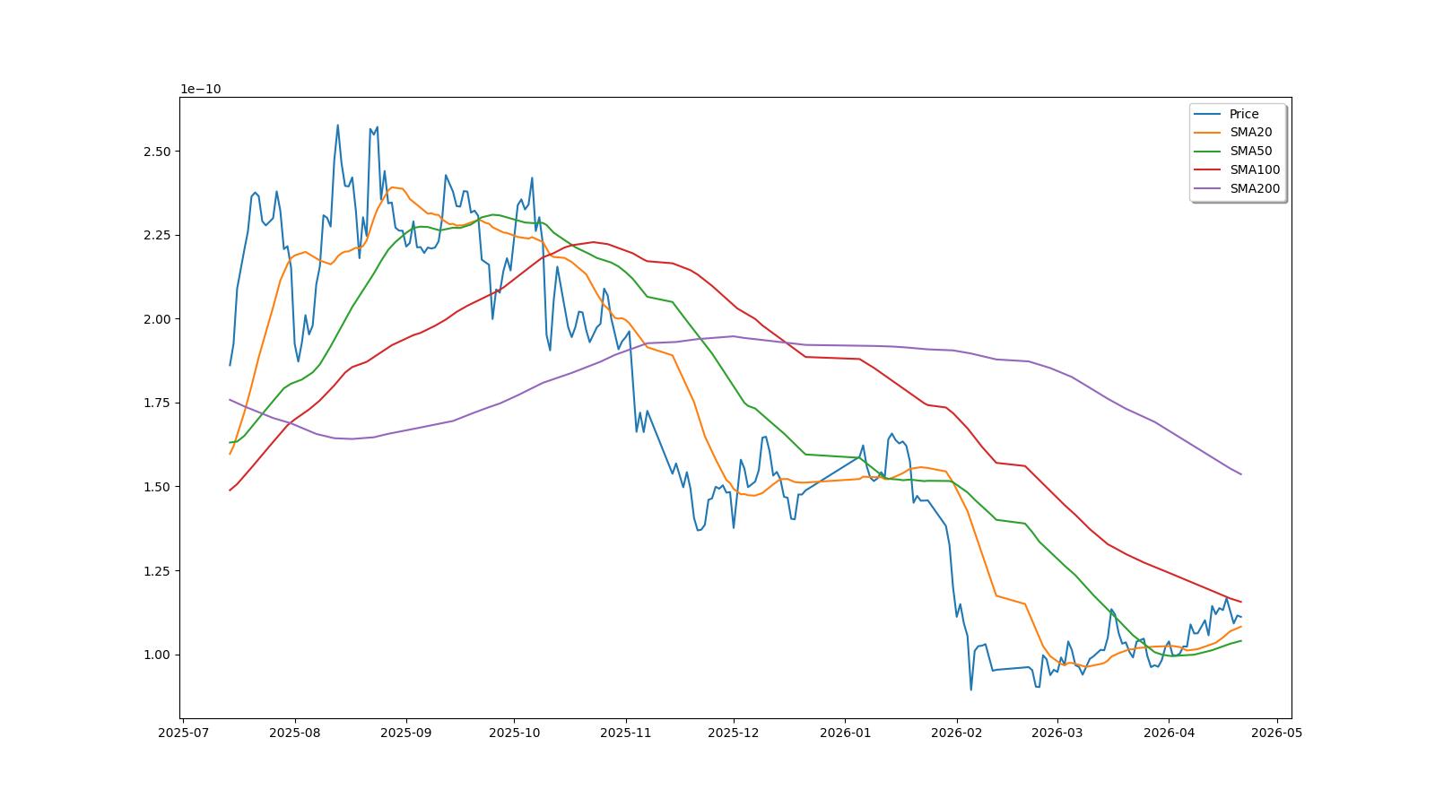 PEPURAI Simple Moving Averages