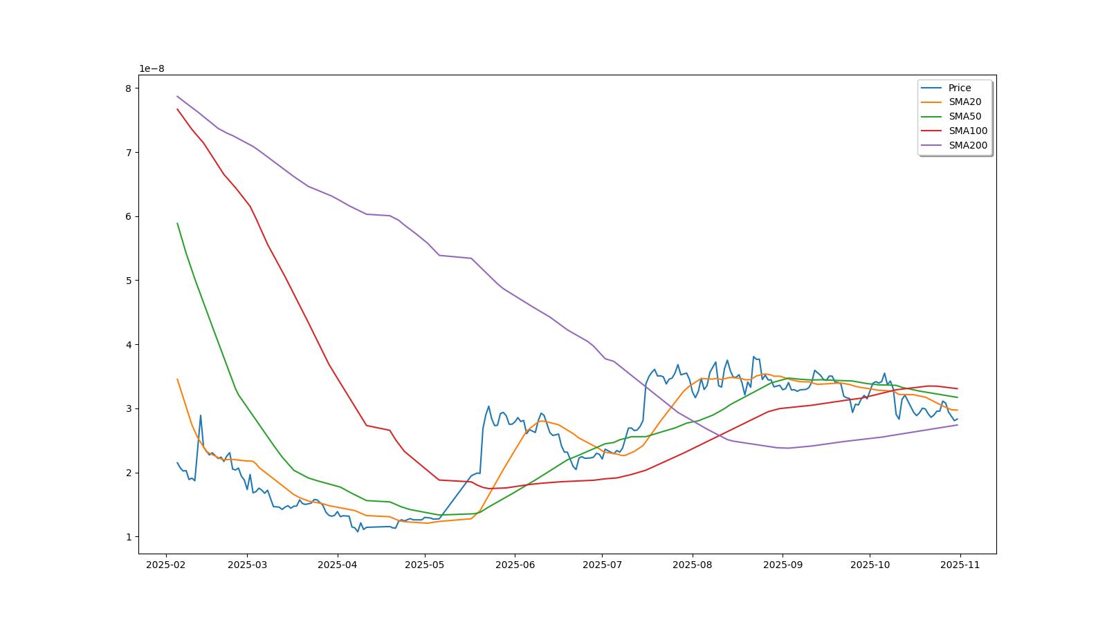 Pepy Simple Moving Averages